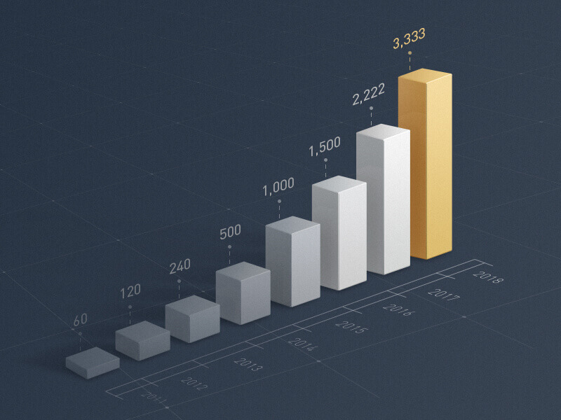 A deep dive into... bar charts | Blog | Datylon