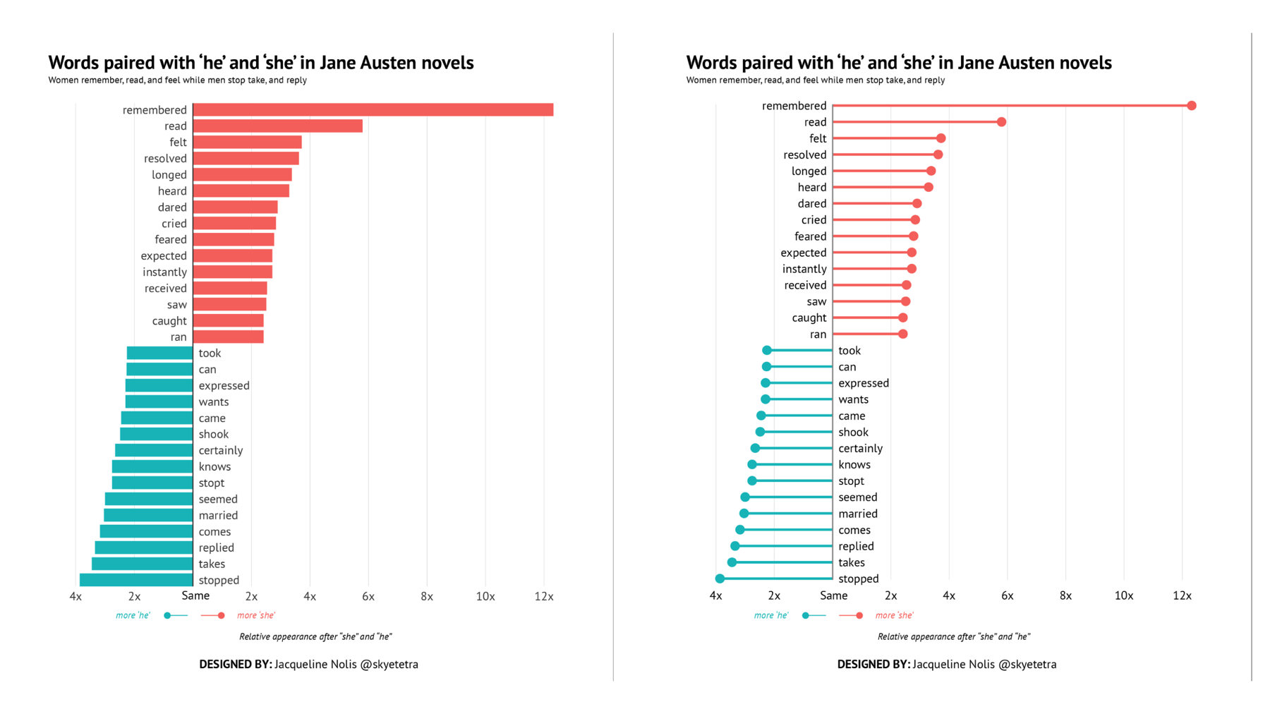 A deep dive into... bar charts | Blog | Datylon