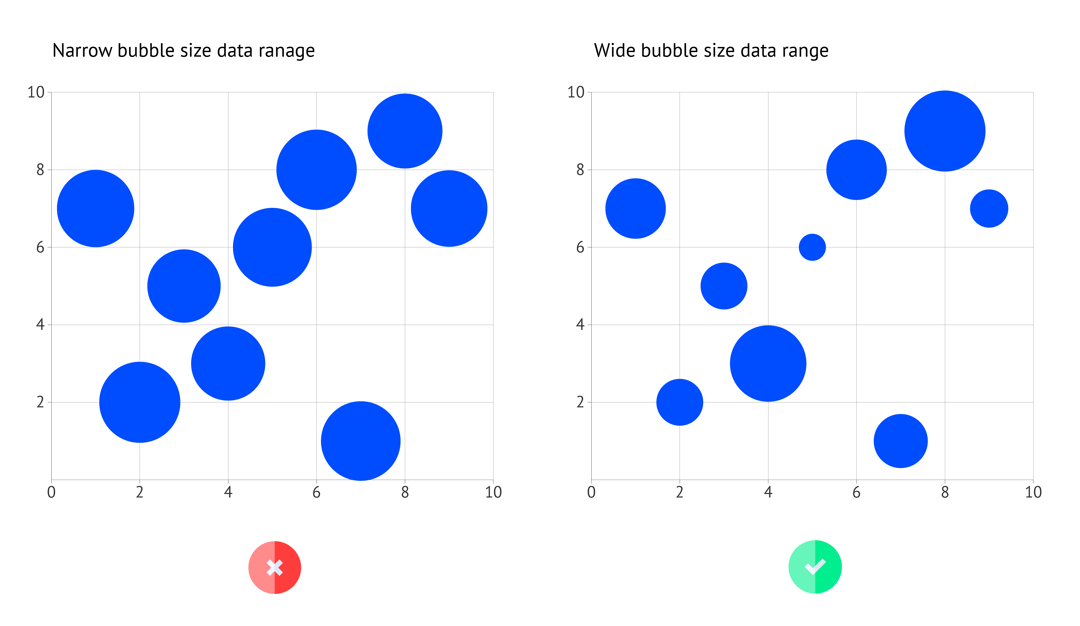 A deep dive into... bubble charts | Blog | Datylon