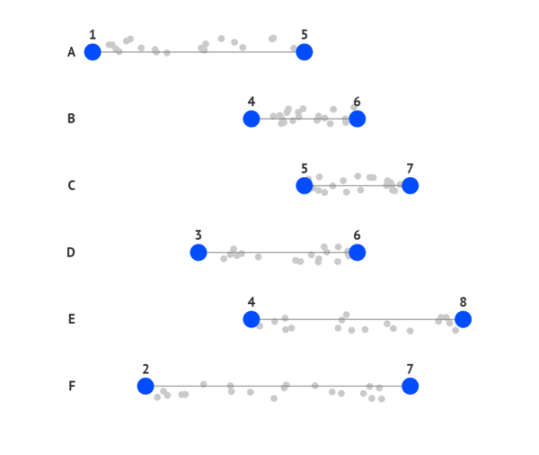 A deep dive into... dot plots | Blog | Datylon