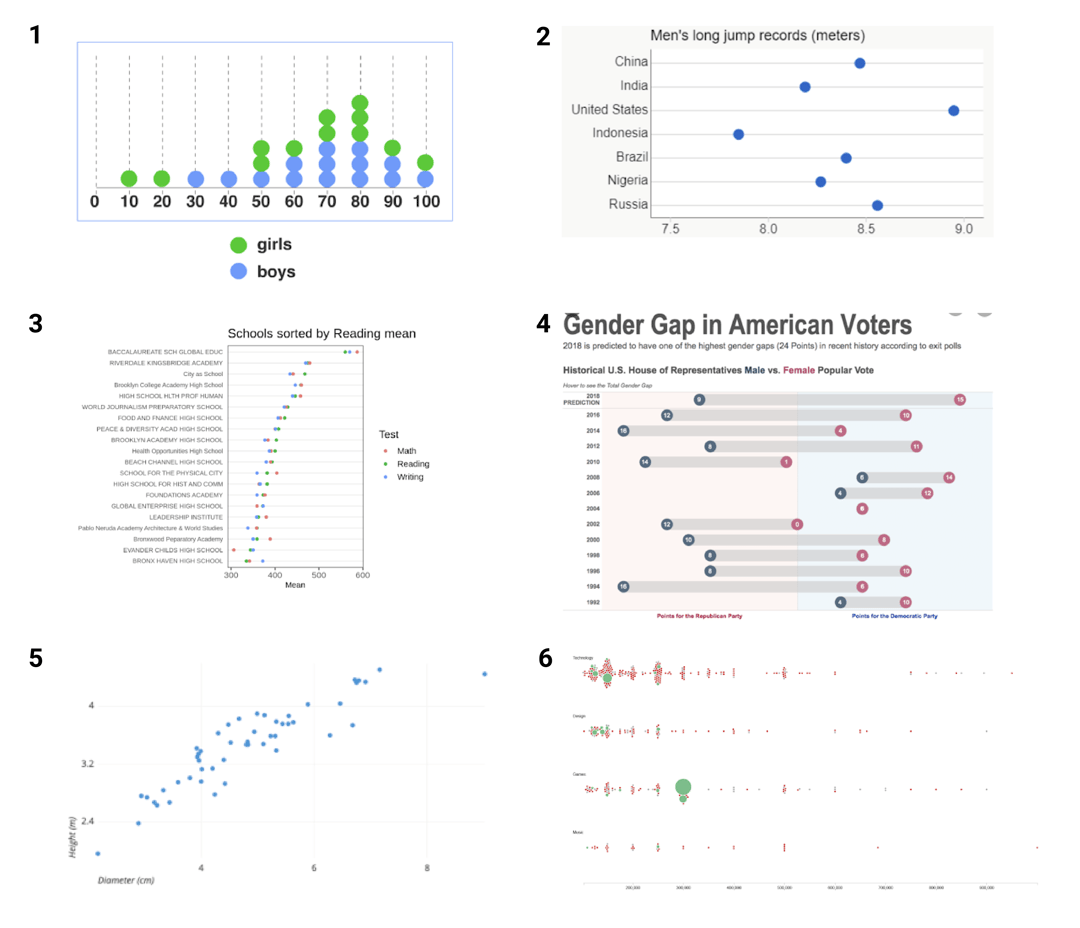 A deep dive into... dot plots | Blog | Datylon