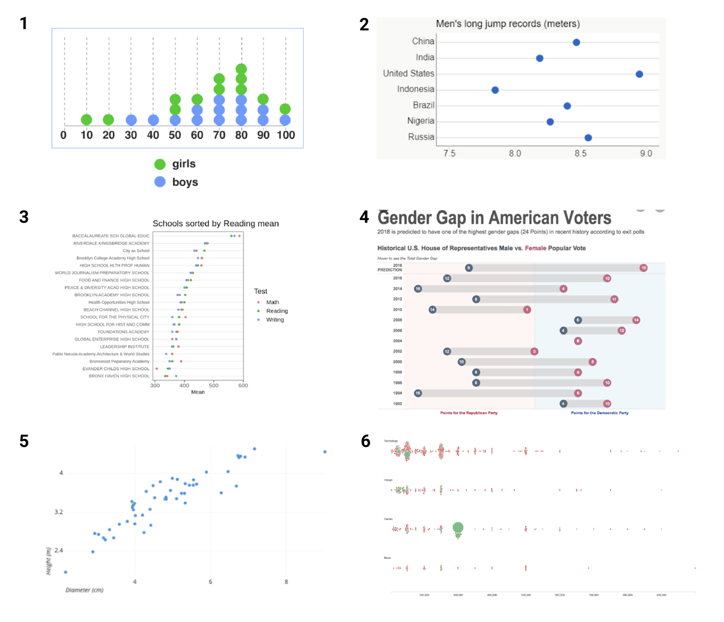 A deep dive into... dot plots | Blog | Datylon