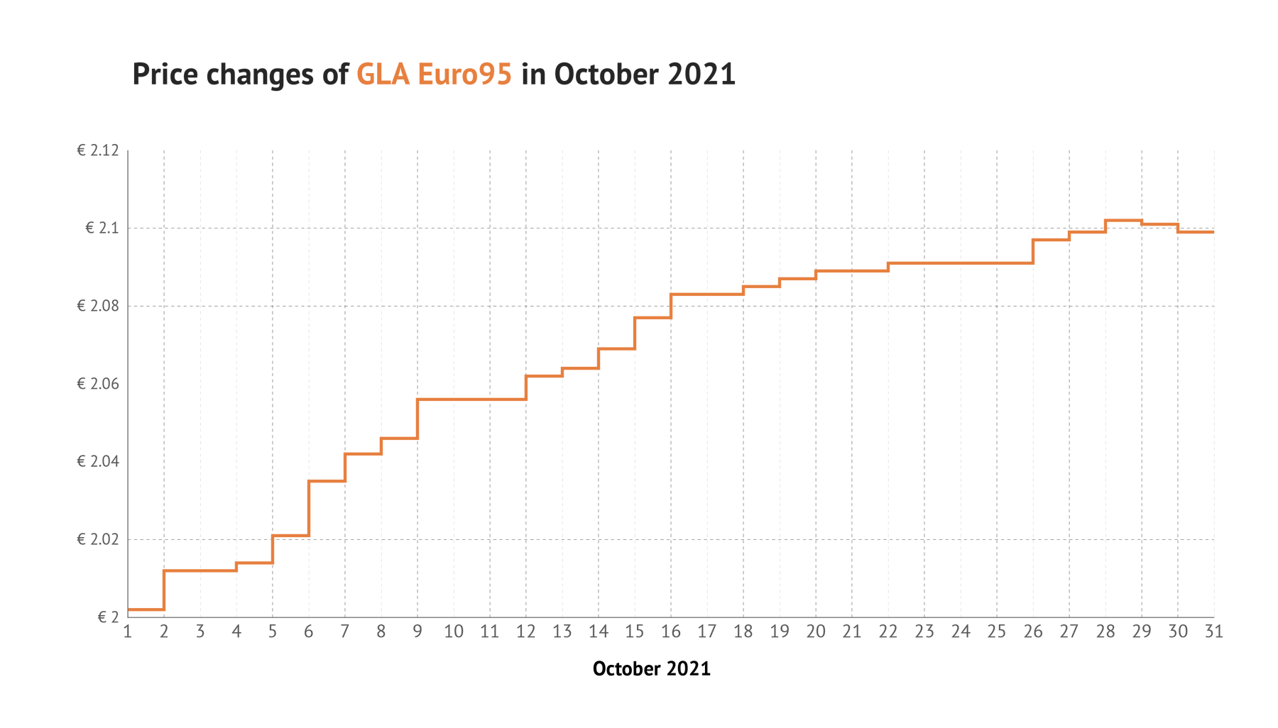 A deep dive into... line charts | Blog | Datylon