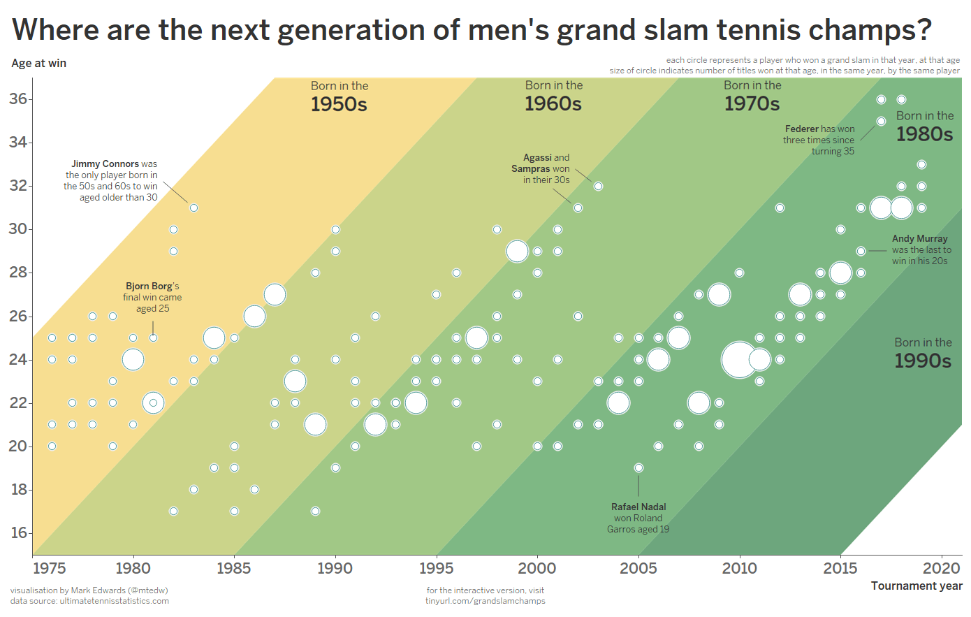 A deep dive into... scatter plots | Blog | Datylon