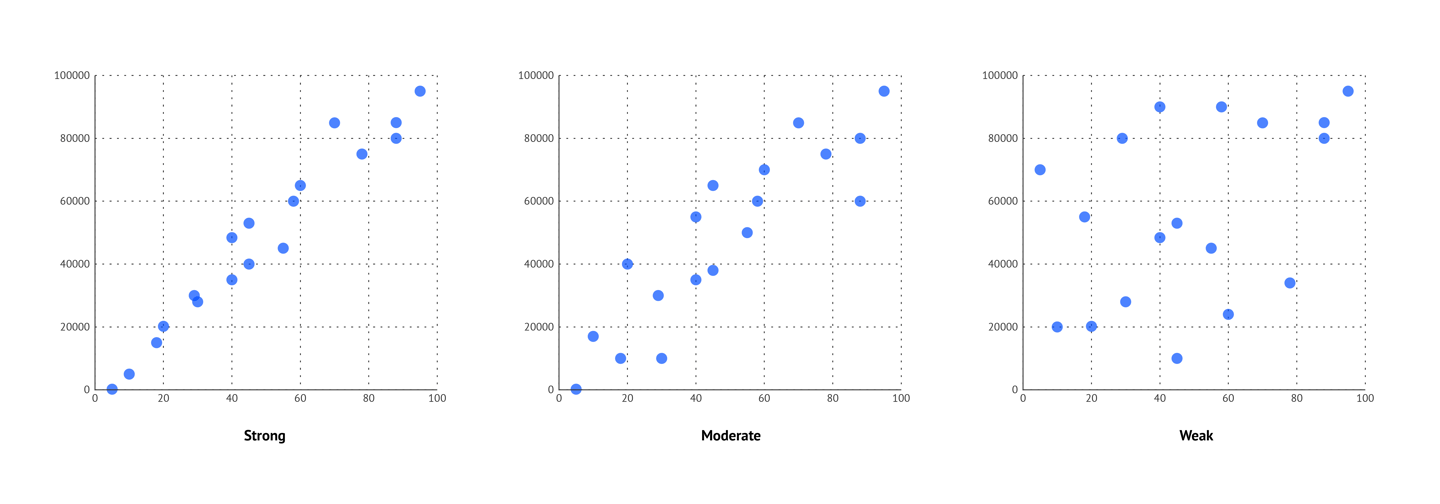 A deep dive into... scatter plots | Blog | Datylon