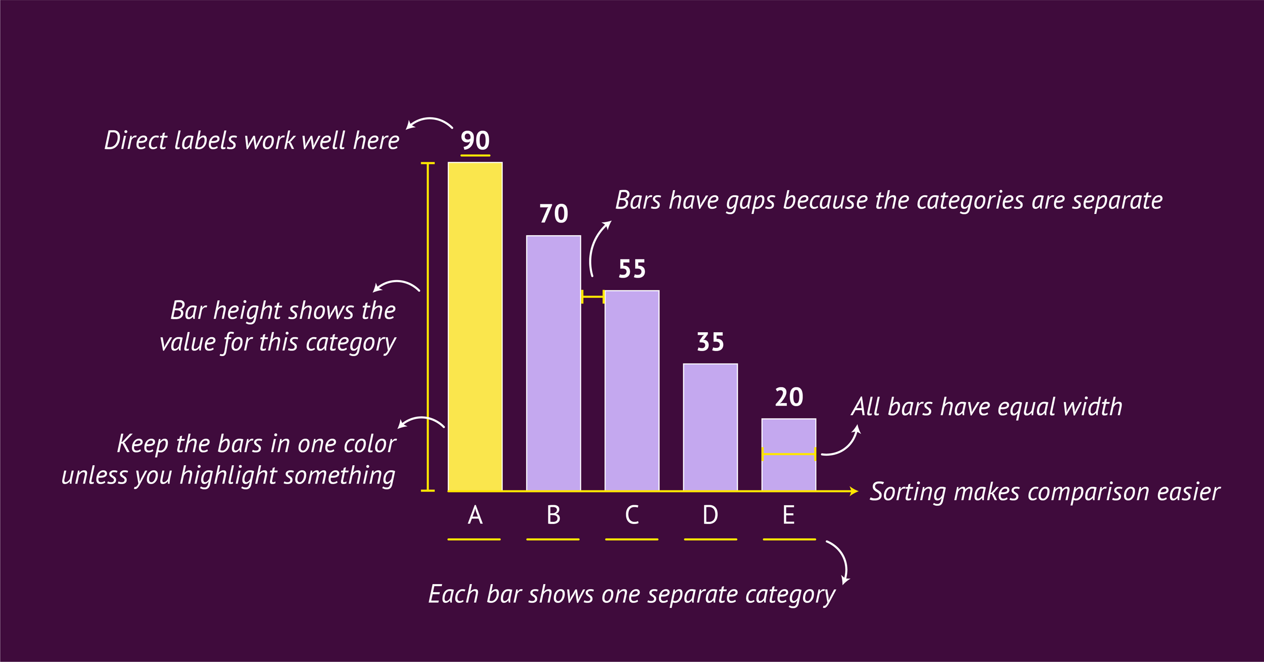 Bar Chart vs. Histogram | Datylon