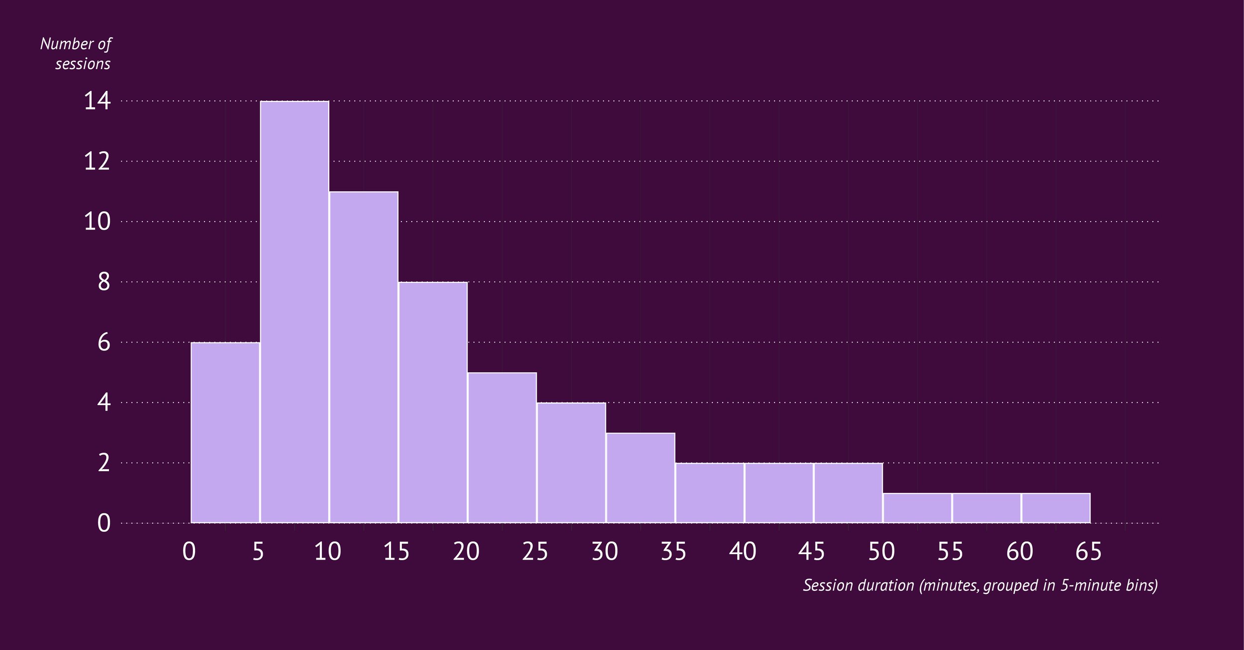 Bar Chart vs. Histogram | Datylon