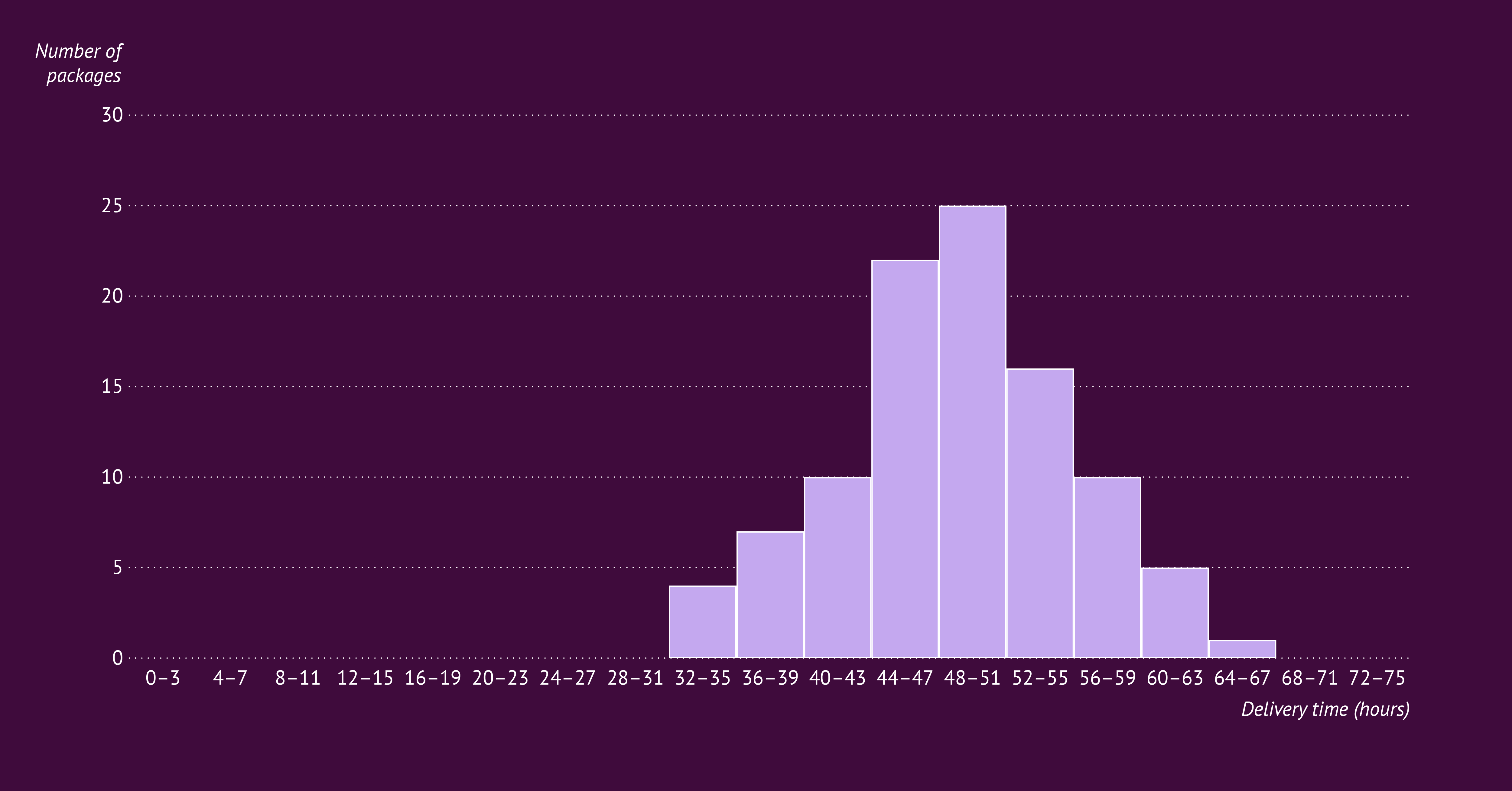 Bar Chart vs. Histogram | Datylon