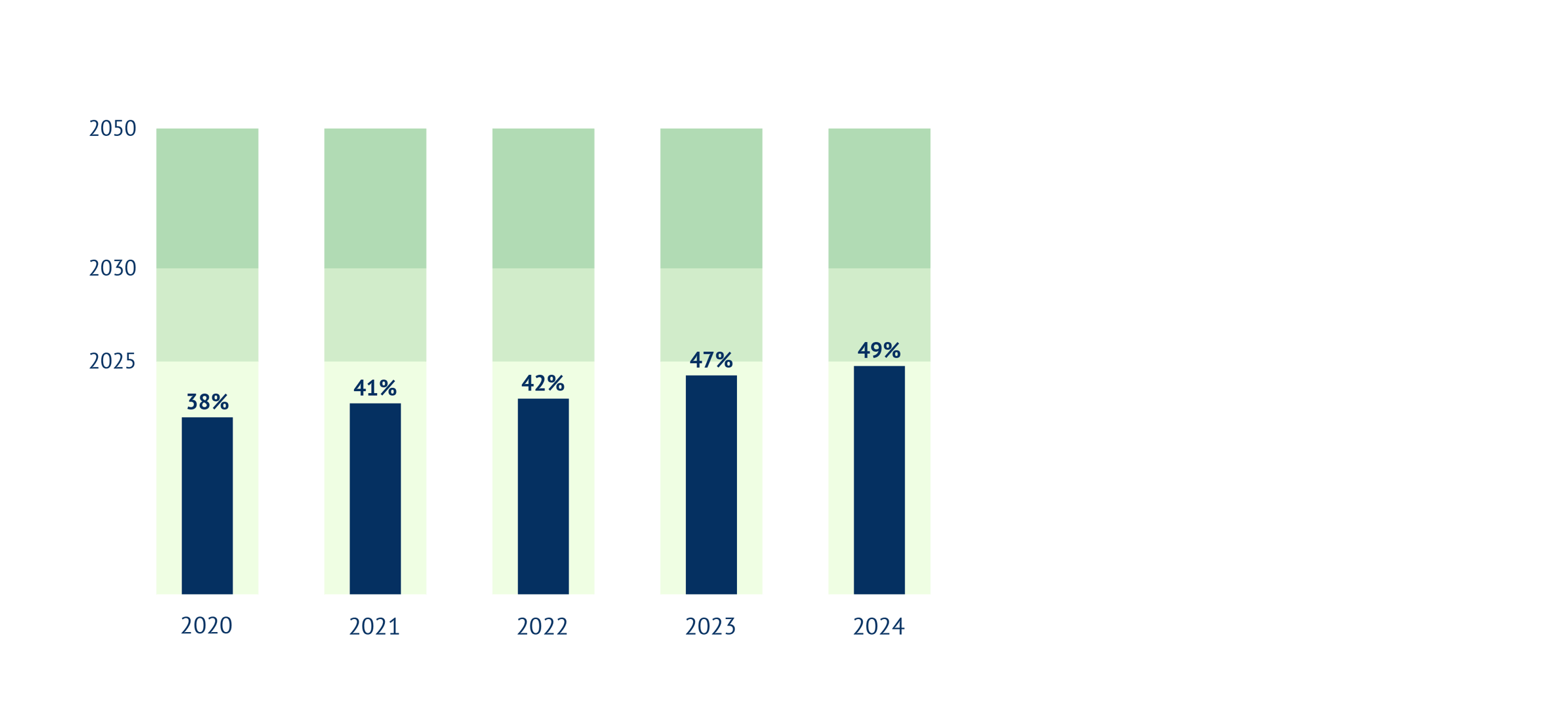CSRD Reporting: Visualizing Long-Term Sustainability Targets | Datylon
