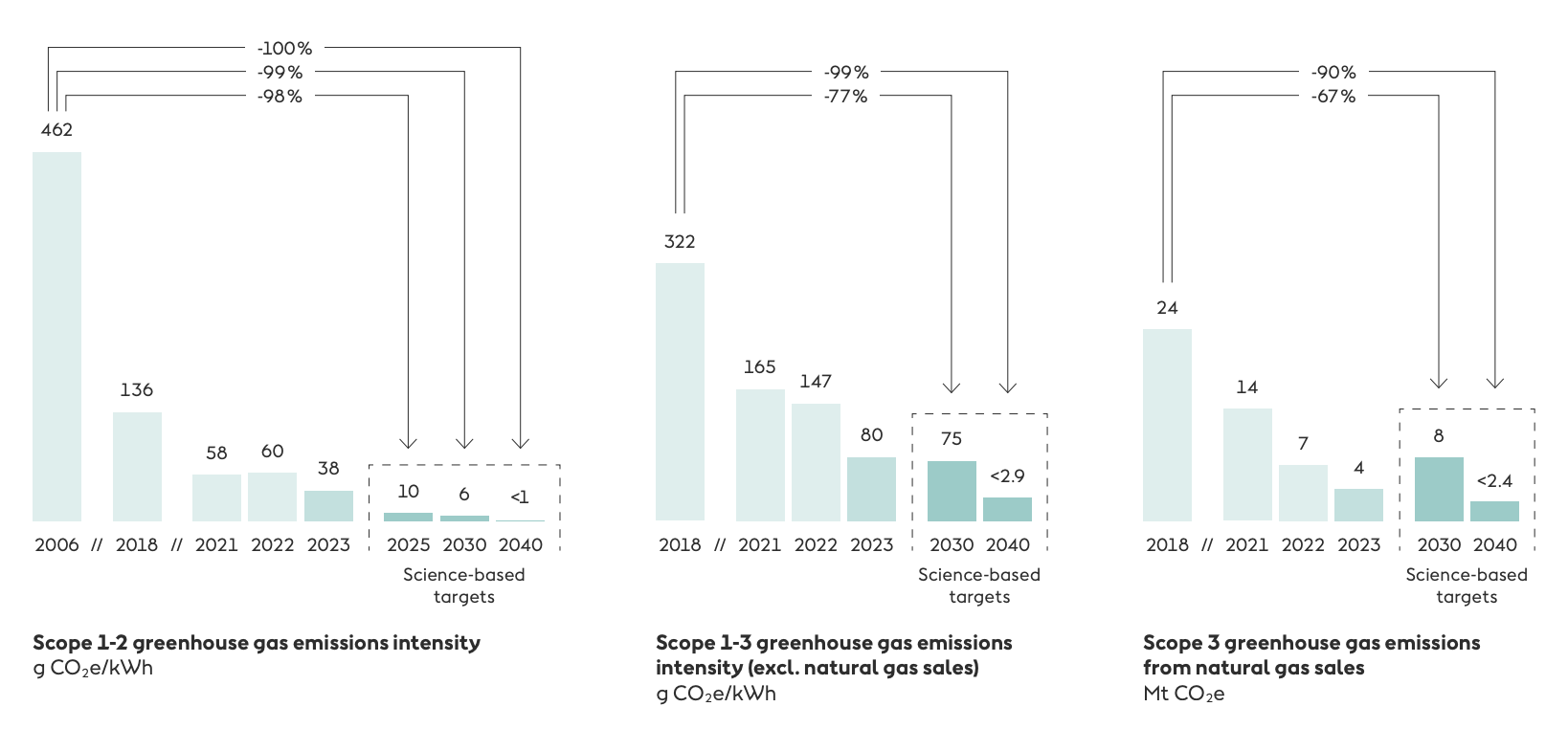 CSRD Reporting: Visualizing Long-Term Sustainability Targets | Datylon