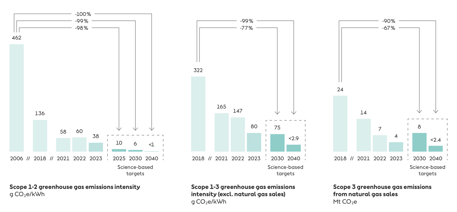 CSRD Reporting: Visualizing Long-Term Sustainability Targets | Datylon