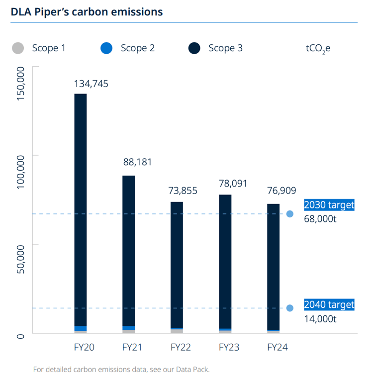 CSRD Reporting: Visualizing Long-Term Sustainability Targets | Datylon