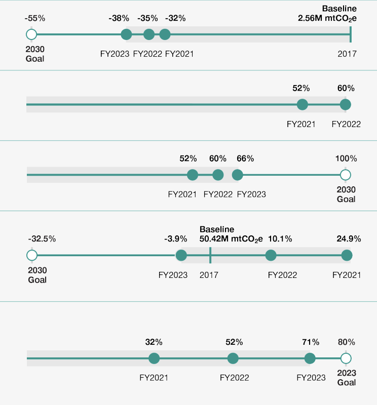 CSRD Reporting: Visualizing Long-Term Sustainability Targets | Datylon