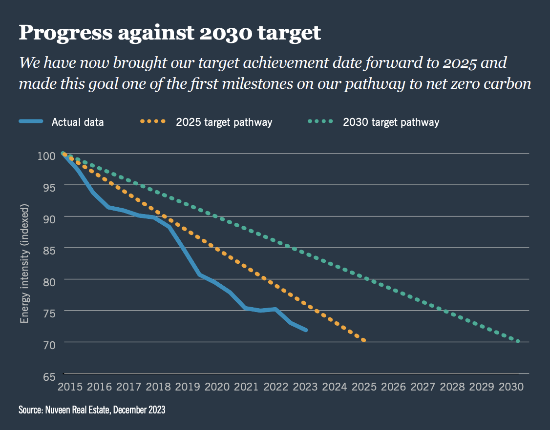 CSRD Reporting: Visualizing Long-Term Sustainability Targets | Datylon