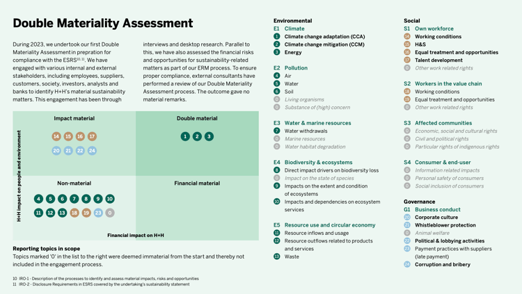 Real-world Double Materiality Chart Examples and Insights | Datylon