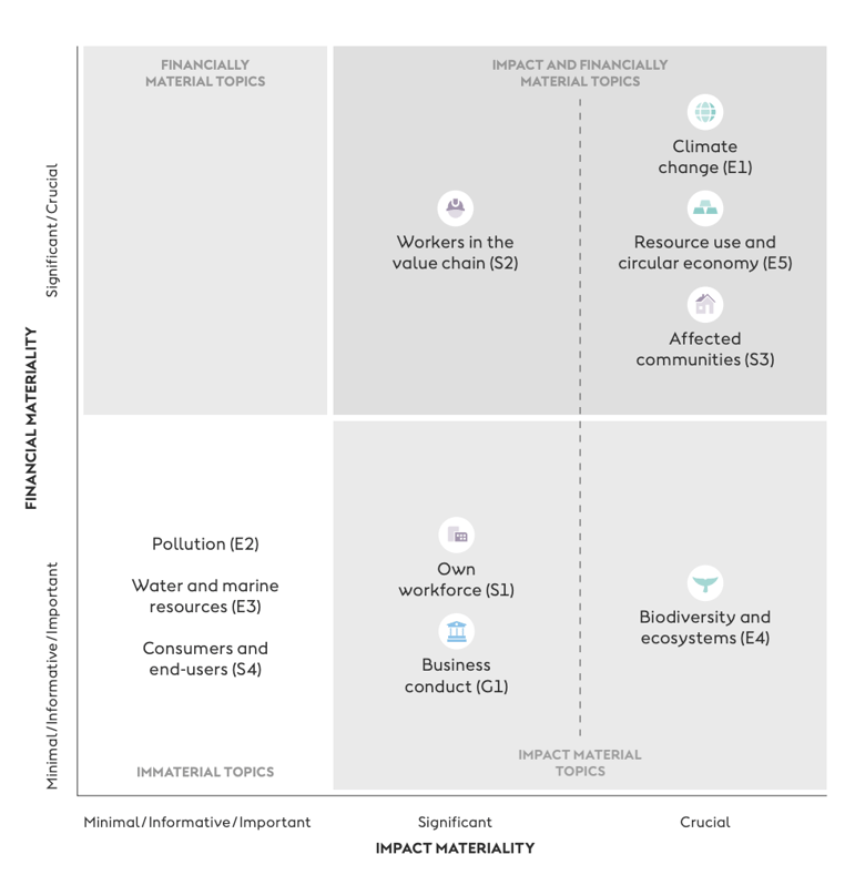 Real-world Double Materiality Chart Examples and Insights | Datylon