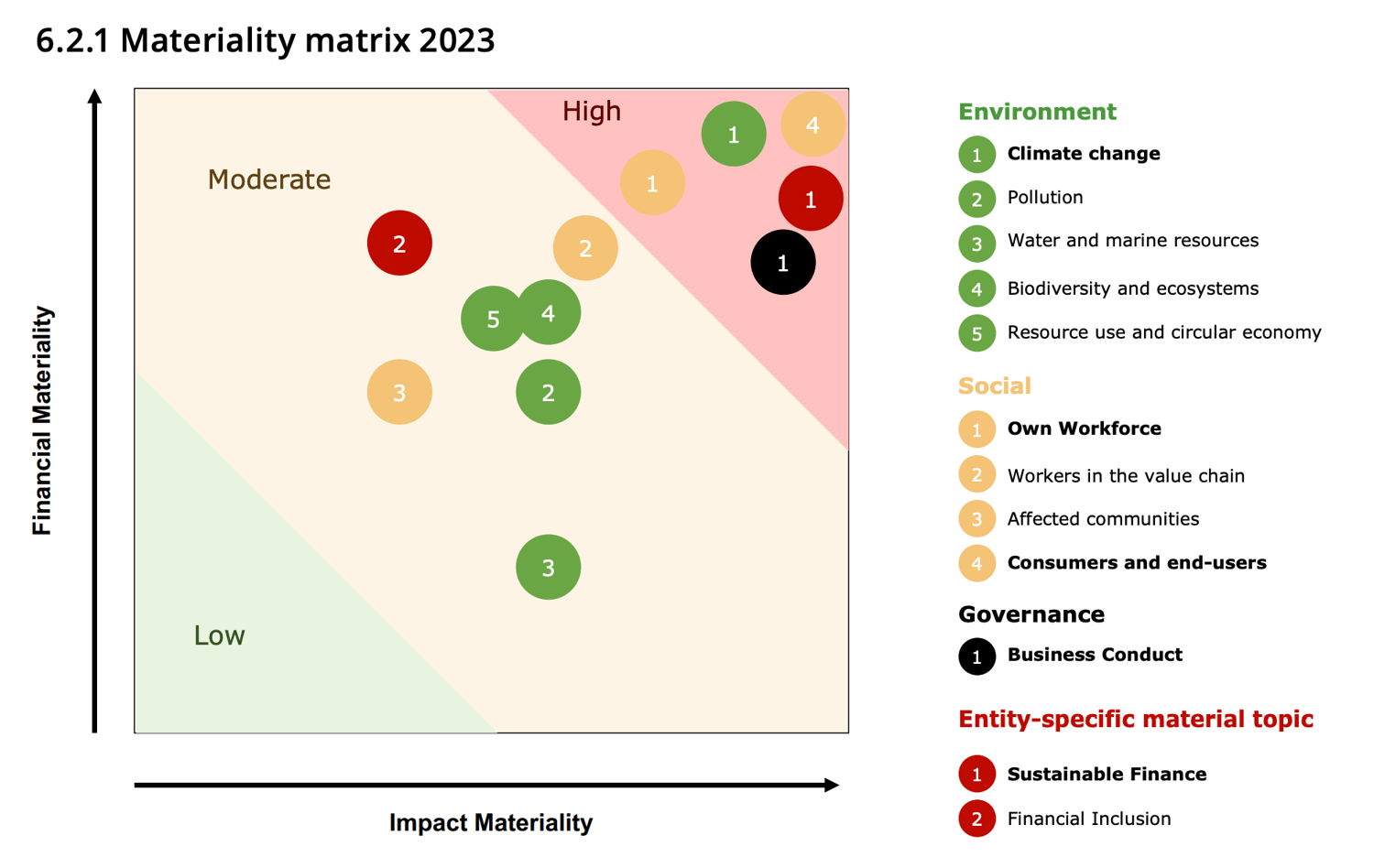 Real-world Double Materiality Chart Examples and Insights | Datylon