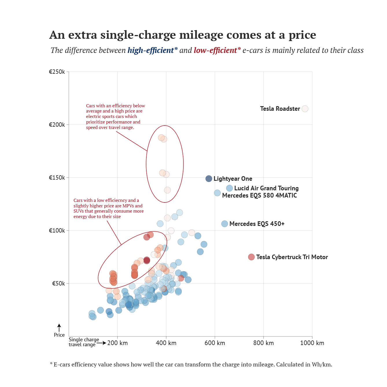 How to make a scatter plot in Illustrator | Blog | Datylon