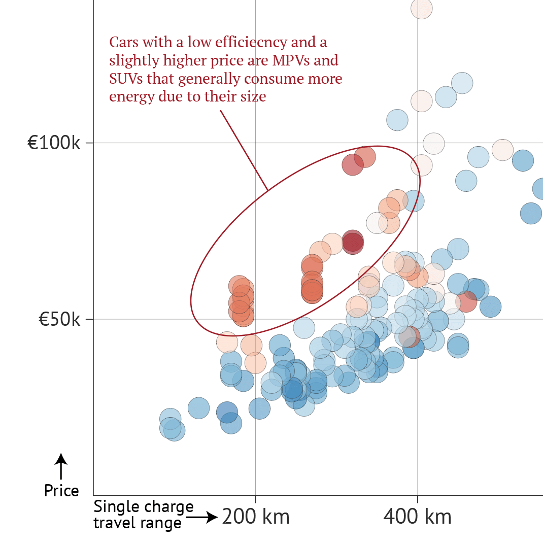 How to make a scatter plot in Illustrator | Blog | Datylon