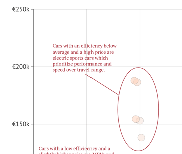 How to make a scatter plot in Illustrator | Blog | Datylon