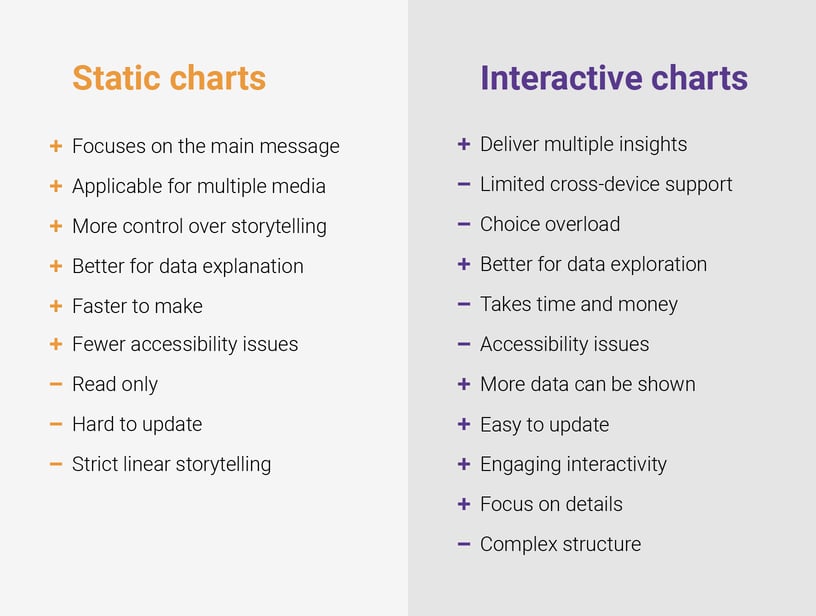 To click or not to click: static vs. interactive charts