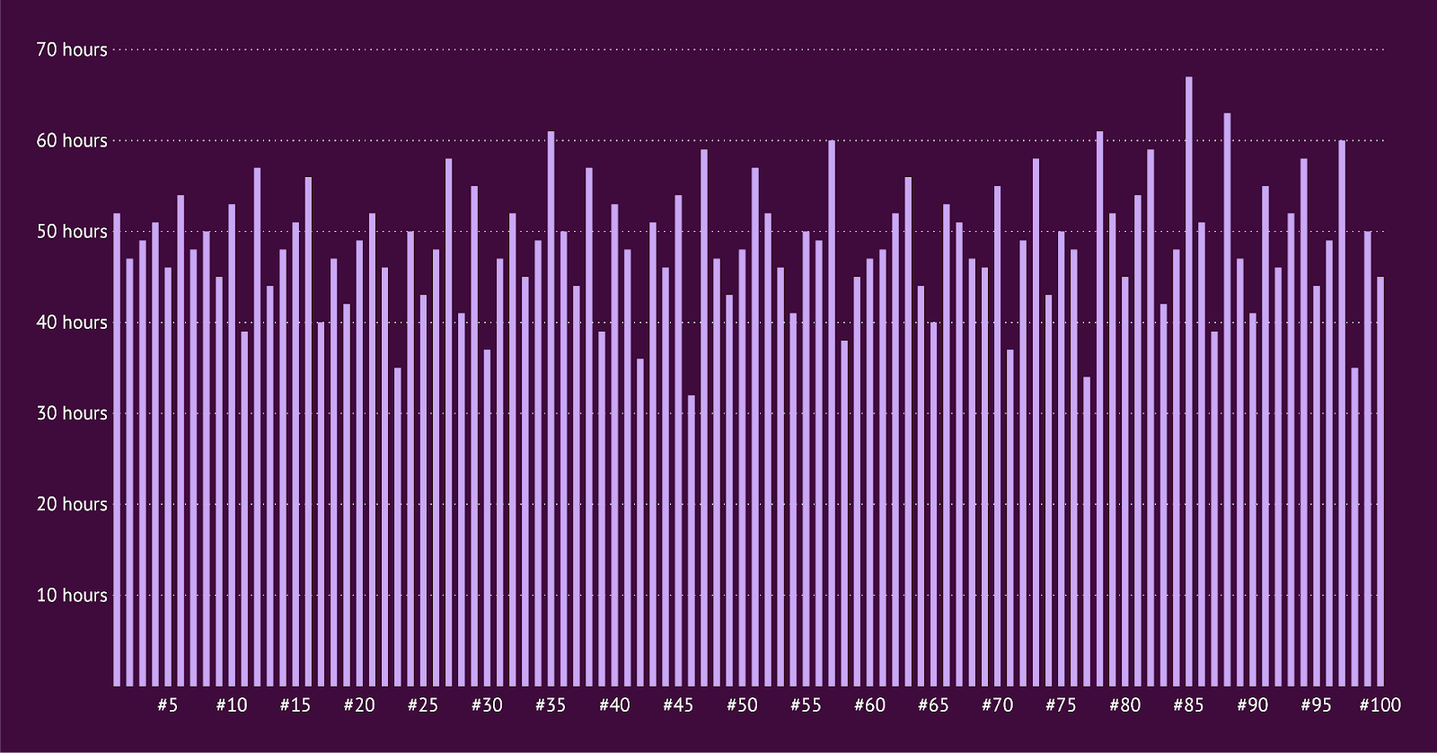 Bar Chart vs. Histogram | Datylon