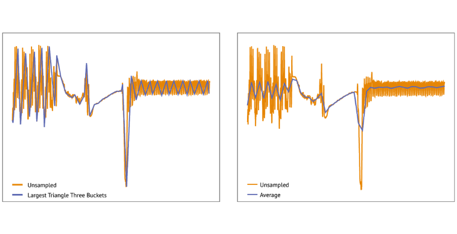 Line Charts & Sampling Time Series Data Sets | Datylon